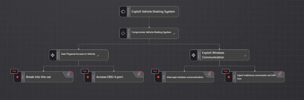 Vayavya Labs Pvt. Ltd. - Automotive Cybersecurity TARA Analysis ...